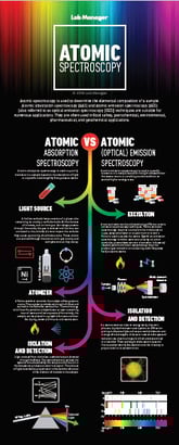 Atomic Spectroscopy | Lab Manager